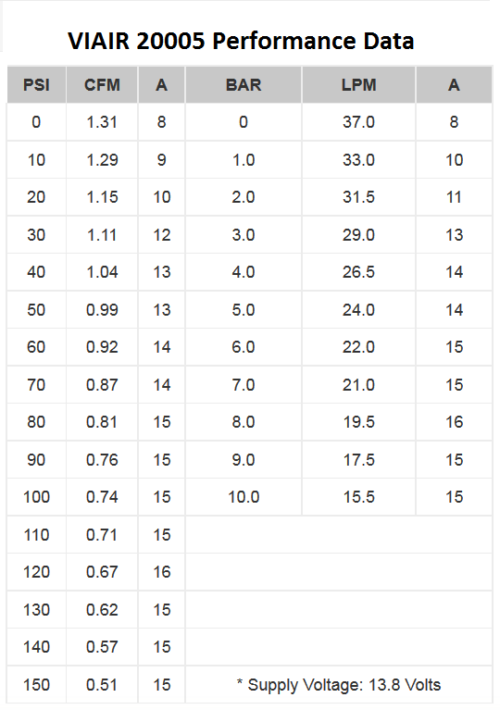 BEHEMOTH Train Air Horn - Viair 20005 280c Compressor 150psi 2g